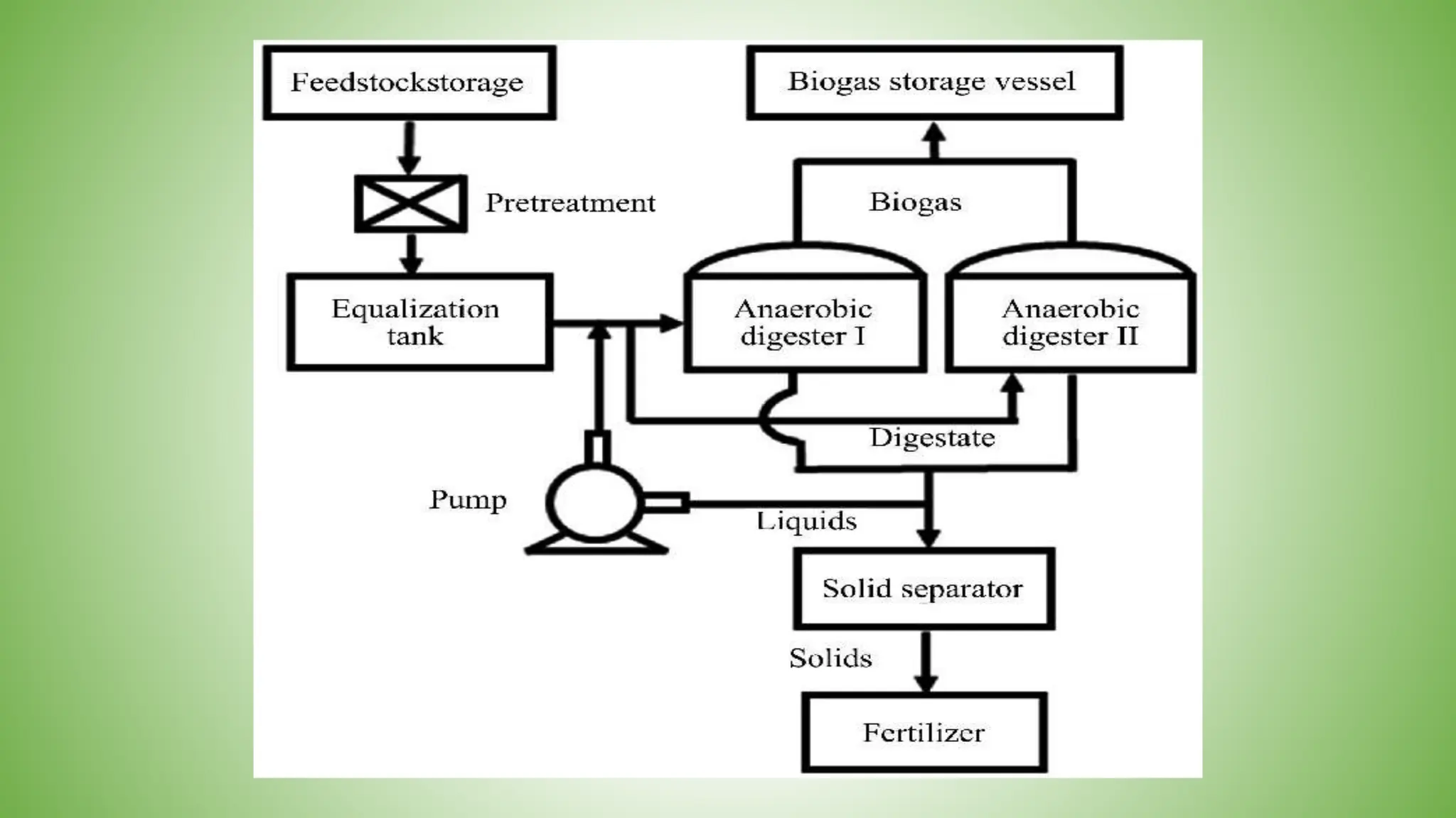 Synthesis of Bio-Methane from Organic Matter and Bio-Gas | PPTX