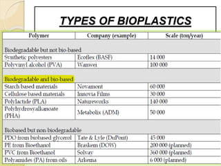 Synthesis of bioplastics | PPTX