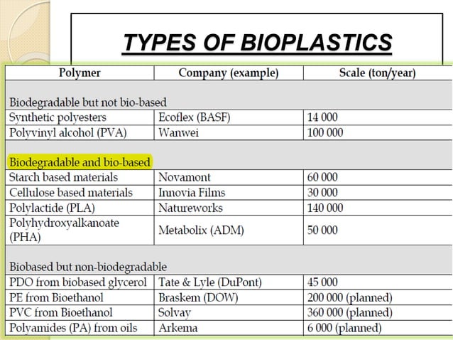 Synthesis of bioplastics | PPTX