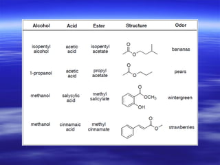 Synthesis Of Esters | PPT