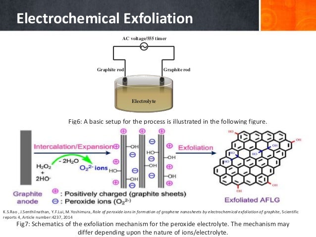 Synthesis of graphene
