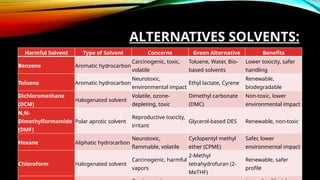 Synthesis of Green Solvent and Its Physical Properties.pptx