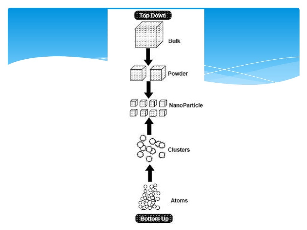 Nanoparticles Synthesis