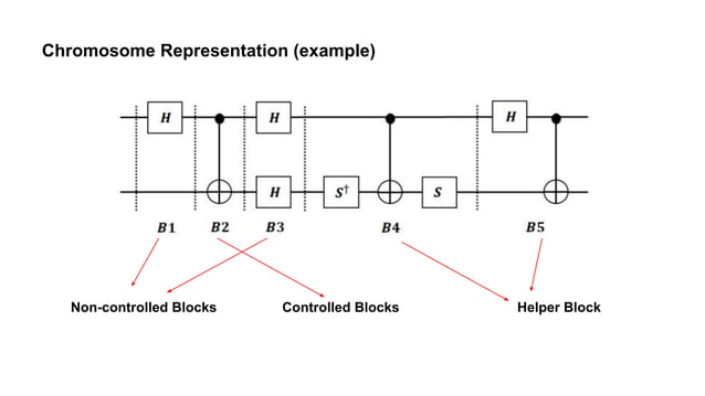 Synthesis of Quantum Circuits with an Island Genetic Algorithm.pdf | Genetics | Science
