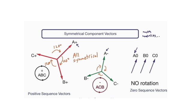 Synthesis Of Unsymmetrical Phasors From Their Symmetrical Components Ppt