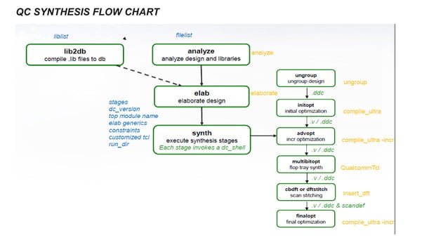 Synthesis and Optimization in Vlsi design | PDF
