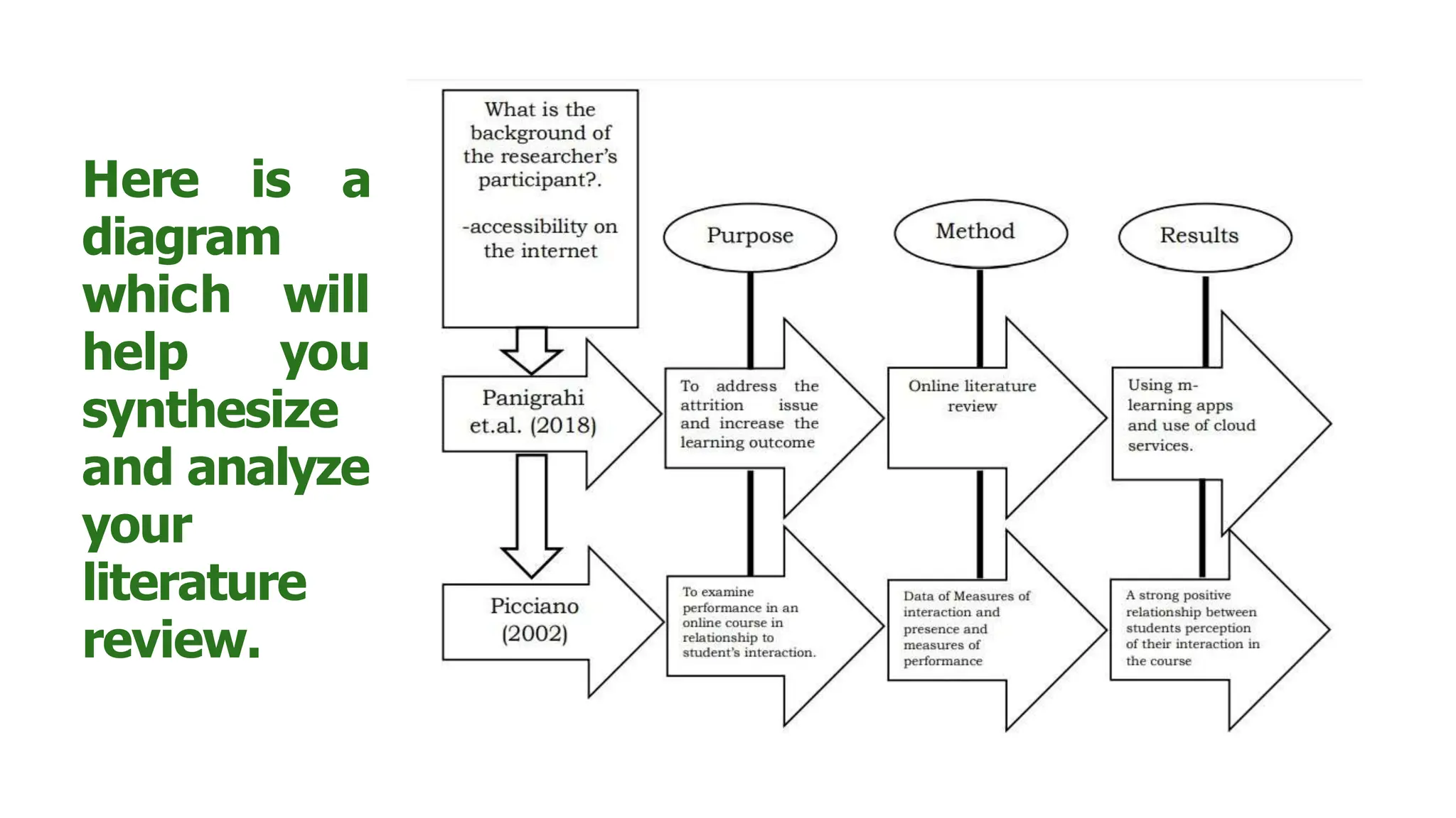 Synthesizing Review of Related Literature | PPTX