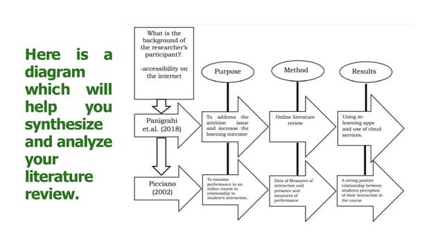 Synthesizing Review of Related Literature | PPTX | Educational ...