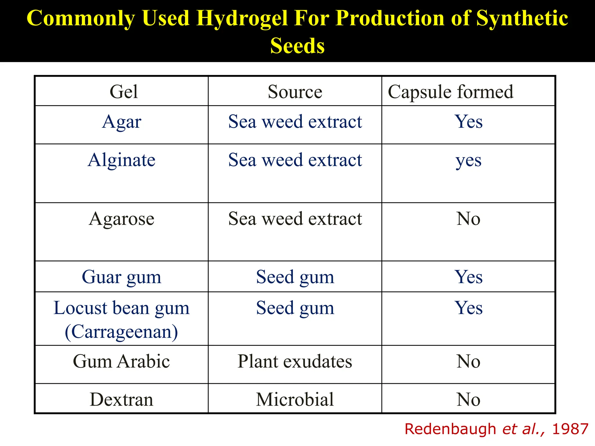 SYNTHETIC-SEED Tissue culture methods BSc Botany pdf | PPT | Free Download