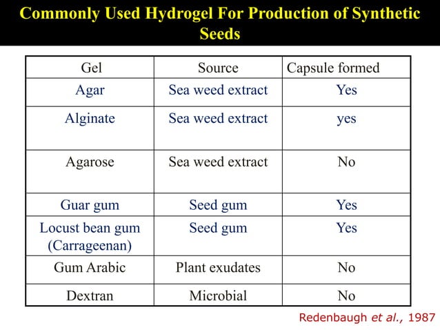 SYNTHETIC-SEED Tissue culture methods BSc Botany pdf | PPT