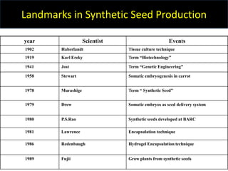 SYNTHETIC-SEED Tissue culture methods BSc Botany pdf | PDF