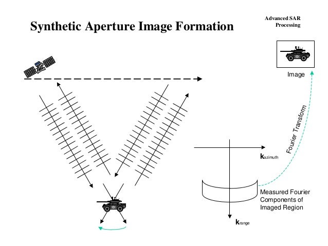 Advanced Synthetic Aperture Radar Data System Flow Diagram W