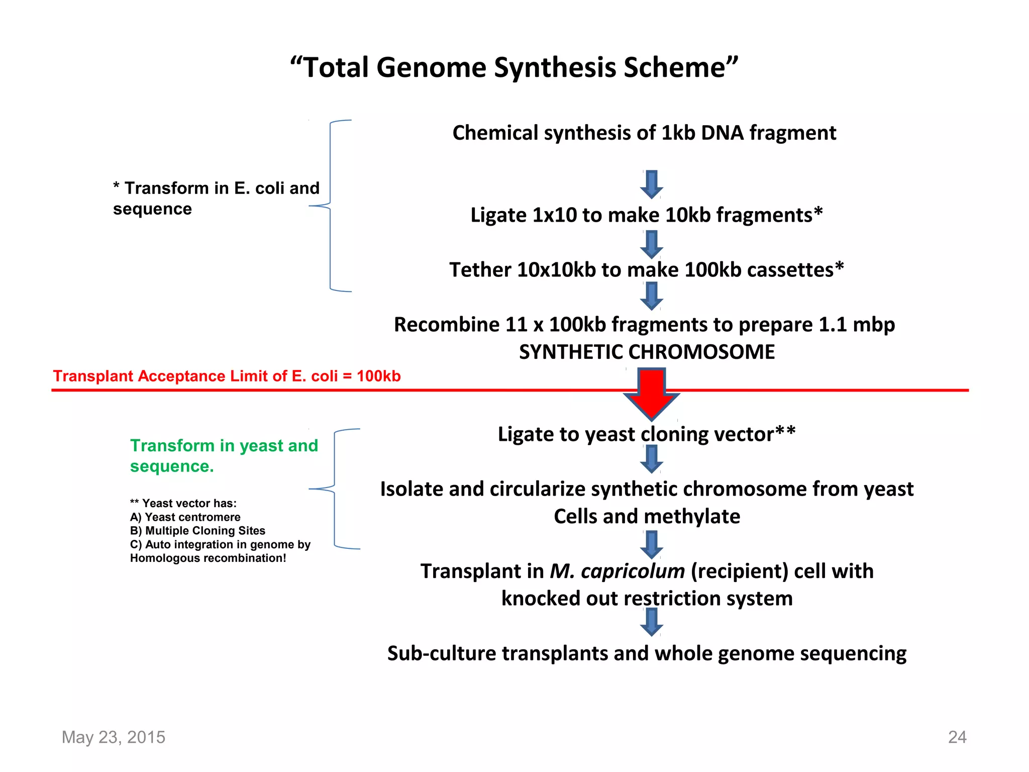 Synthetic biology: Concepts and Applications | PPT