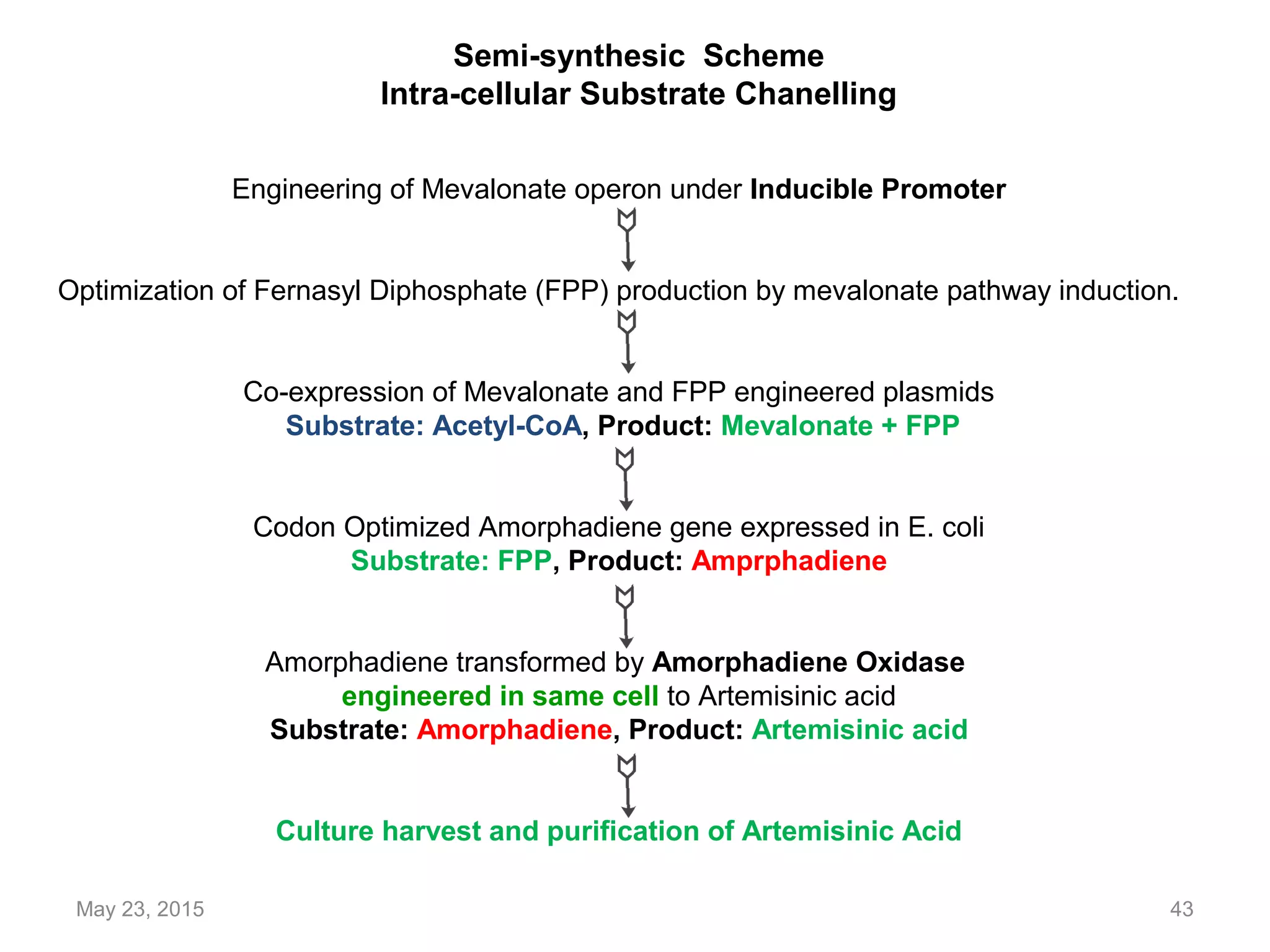 Synthetic biology: Concepts and Applications | PPT