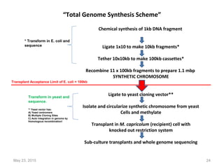 Synthetic biology: Concepts and Applications | PPT