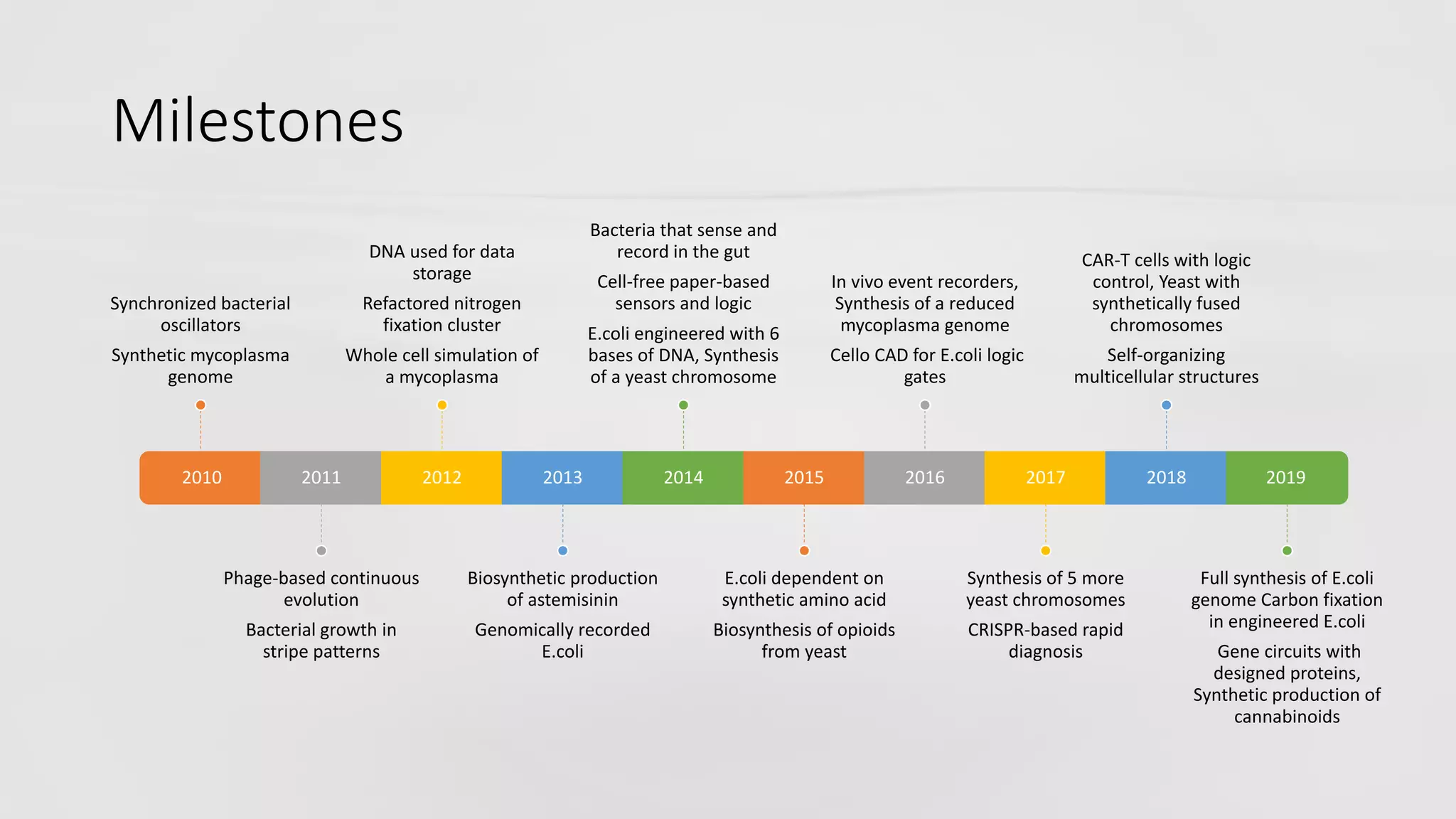 Ethical Issues in Synthetic Biology | PPTX