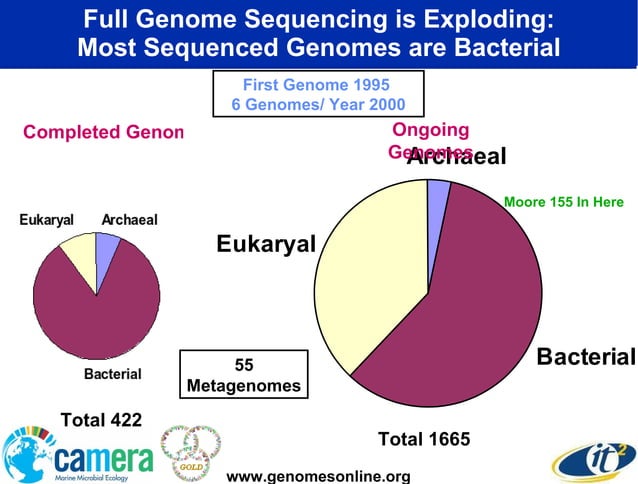 Building a Community Cyberinfrastructure to Support Marine Microbial Ecology Metagenomics | PPT