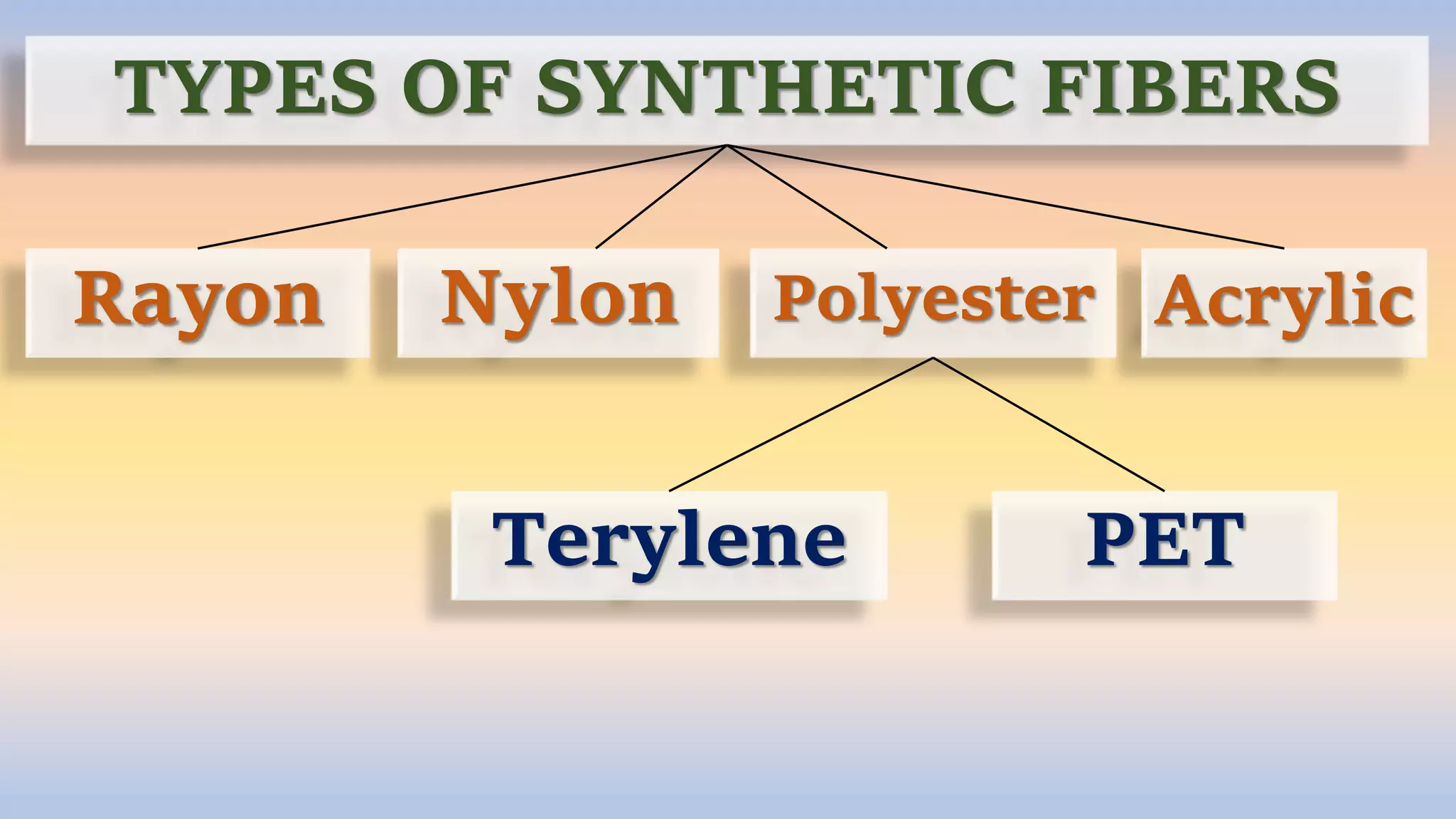 Synthetic fibers , its type and uses. | PPTX