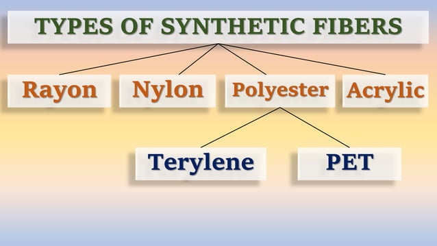 Synthetic fibers , its type and uses. | PPTX | Style & Fashion