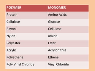Synthetic fibres | PPTX