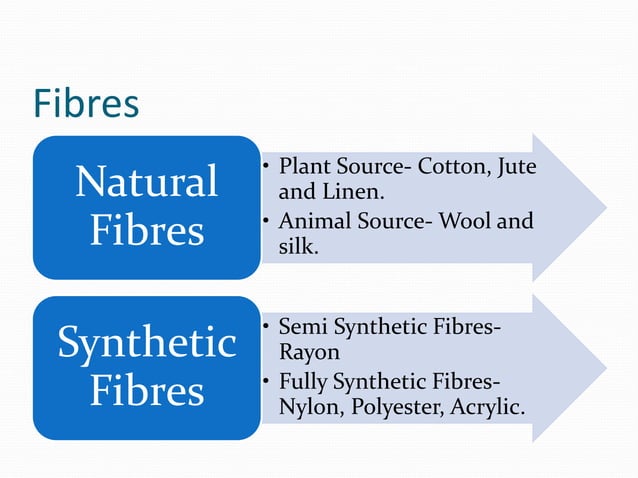 Synthetic fibres | PPTX | Chemistry | Science