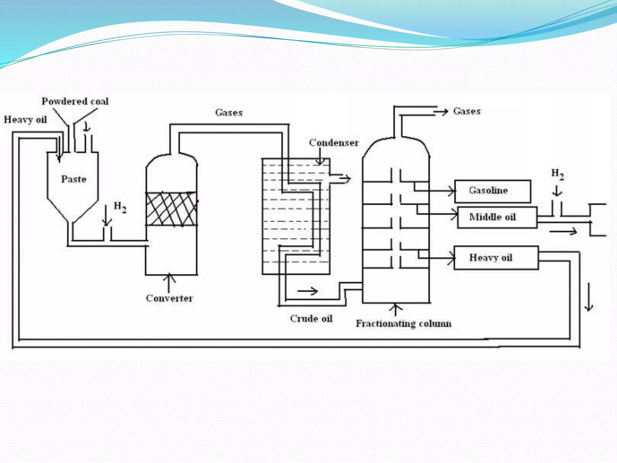 Synthetic petrol | PPTX