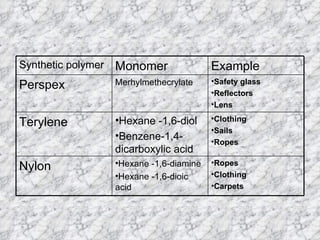Synthetic Polymers | PPT
