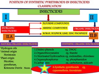 SYNTHETIC PYRETHROIDS SSNAIK | PPTX