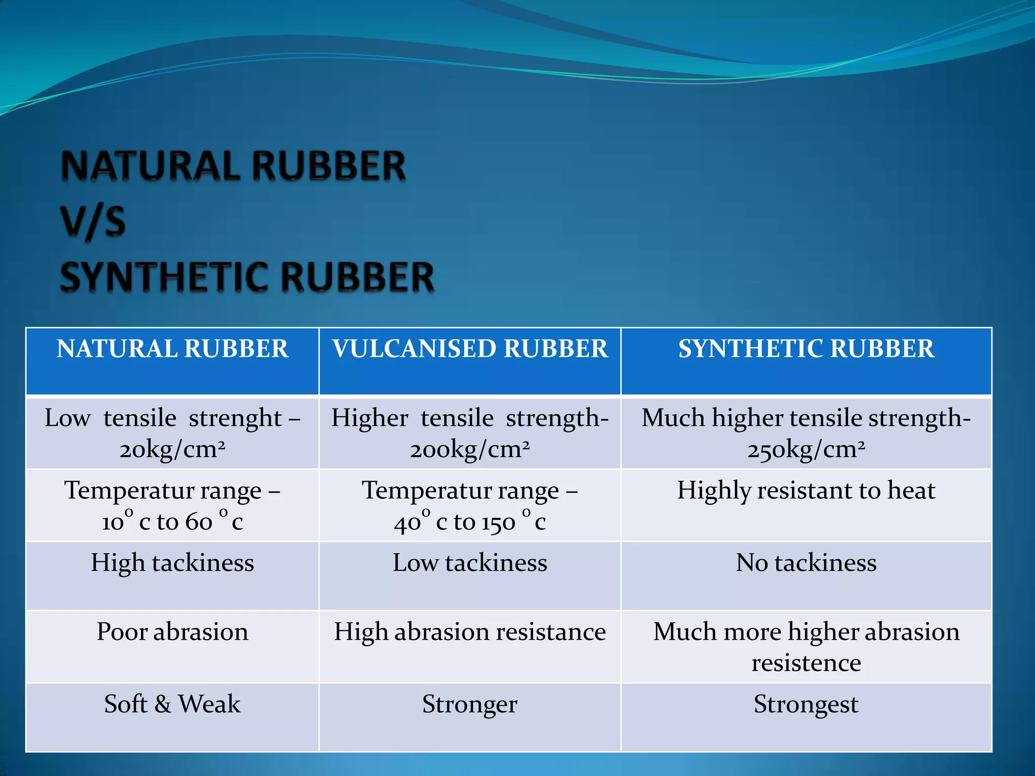 Synthetic rubber by nikhil gupta | PPSX