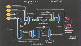 Synthetic rubber and about their formulations and their applications | PPTX