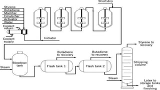 Synthetic rubber and about their formulations and their applications | PPTX
