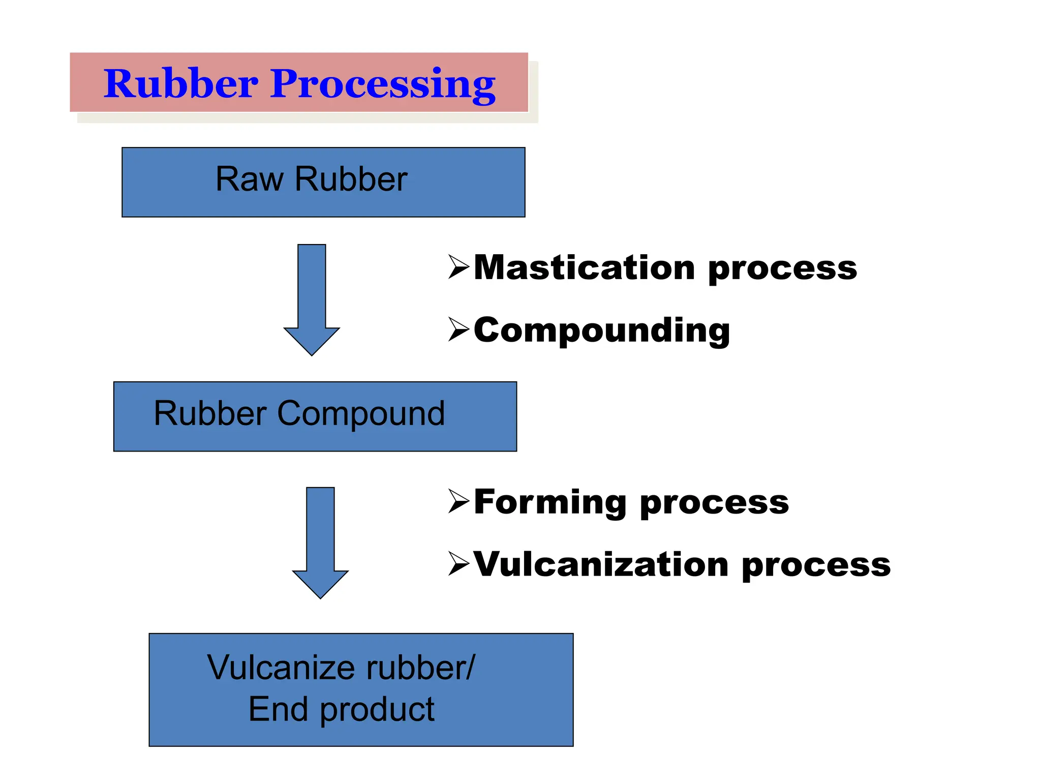 Synthetic_Rubbers_ppt.ppt lecture notes for students | PPT