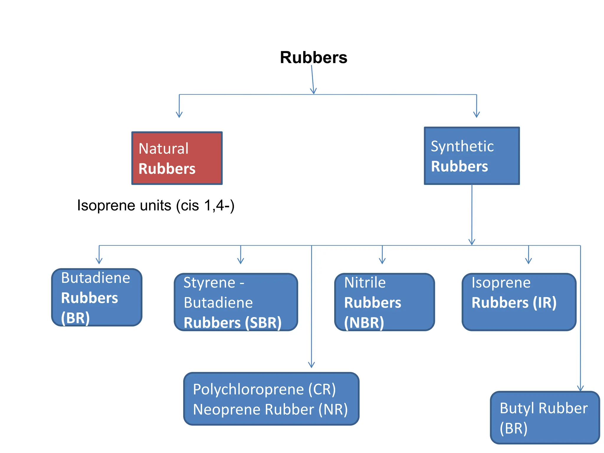 Synthetic_Rubbers_ppt.ppt lecture notes for students | PPT