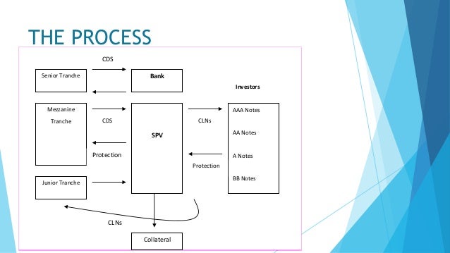 Synthetic securitization
