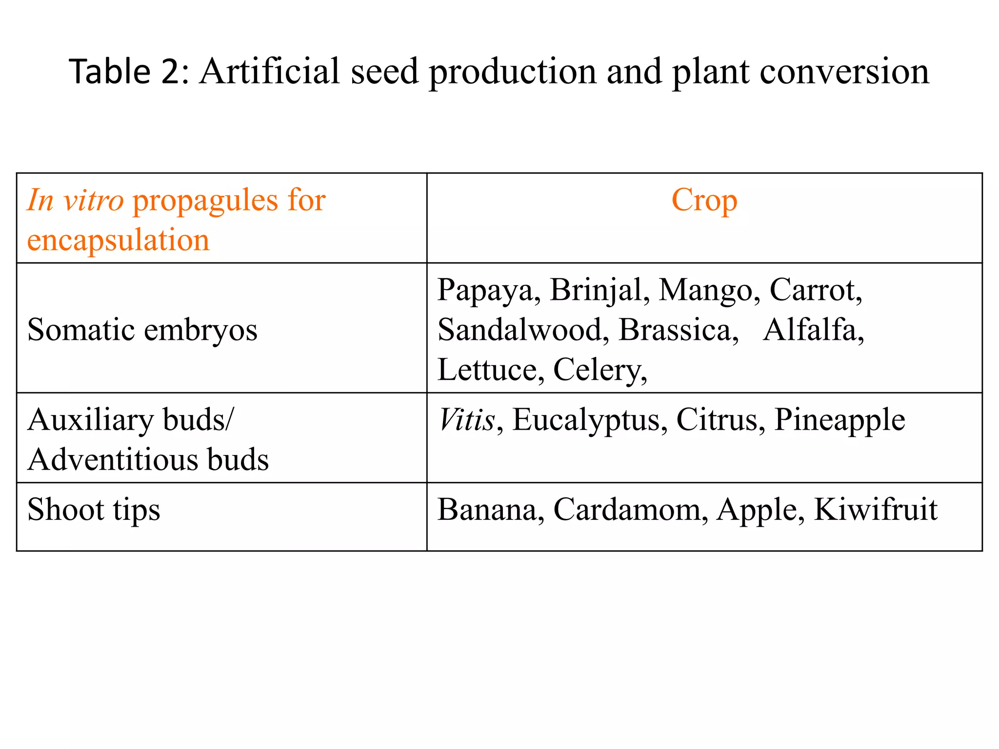 Synthetic seed production By- Parvati Pujar | PPTX