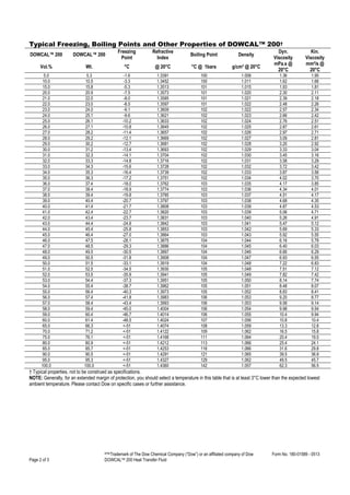 Synthetic thermic fluids from dow chemicals | PDF