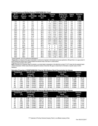 Synthetic thermic fluids from dow chemicals | PDF