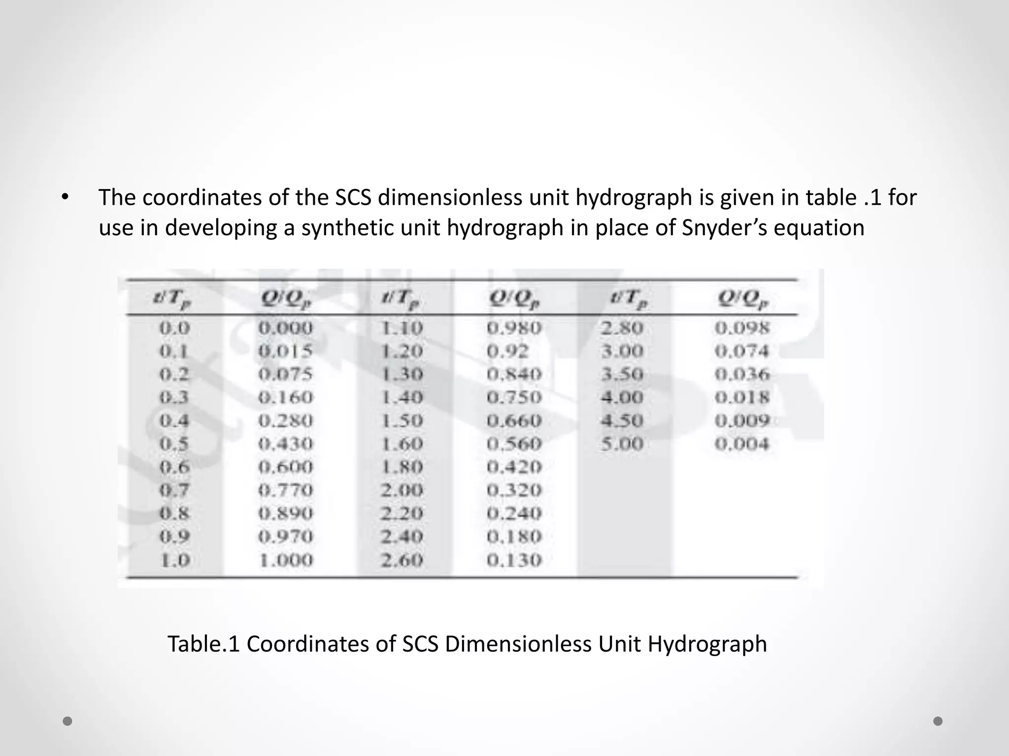 Synthetic unit hydrograph | PPTX