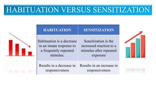 Habituation, Sensitization, Associative Learning, Imprinting & Insight ...