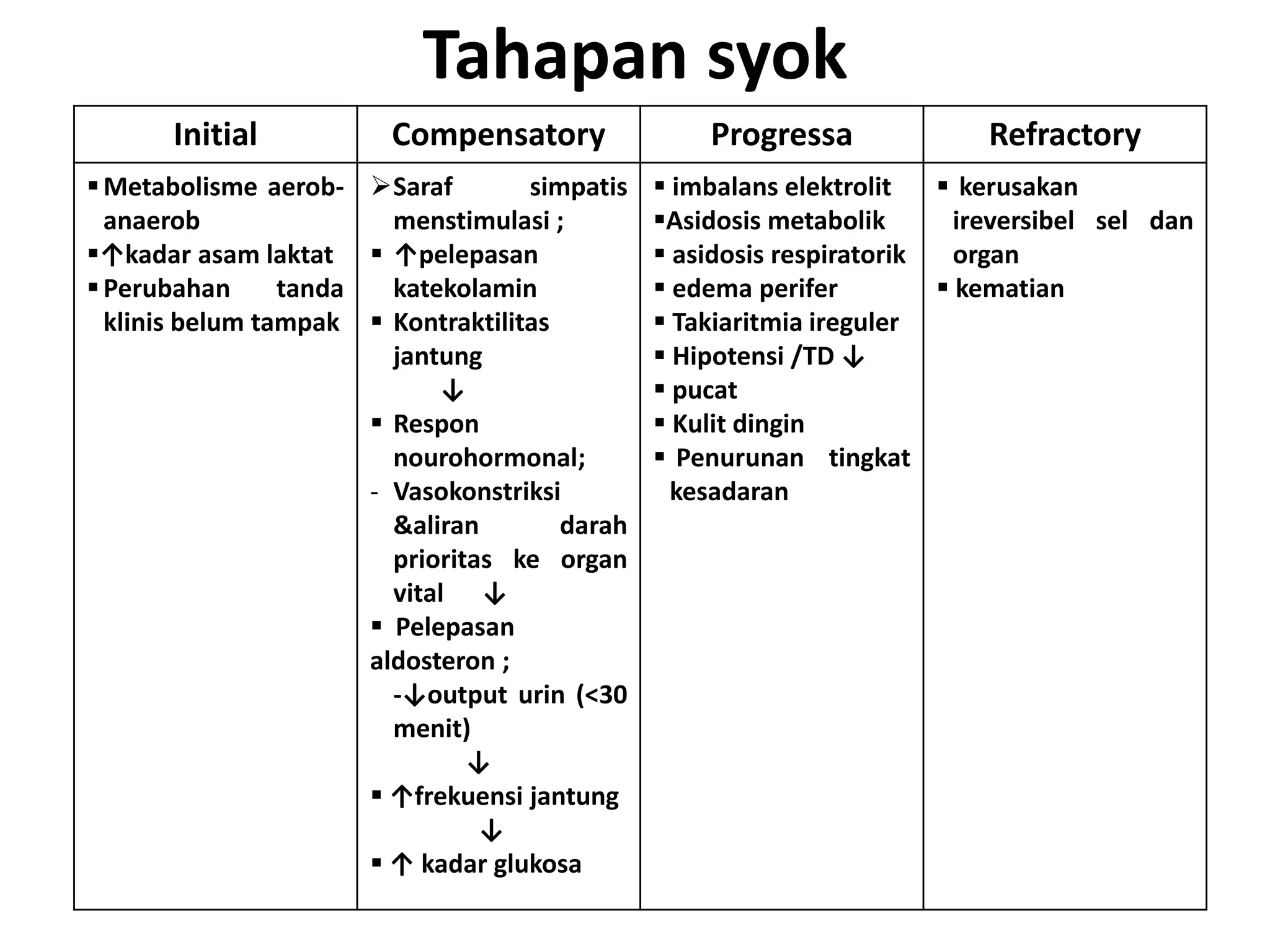 Konsep dan terapi Syok | PPTX