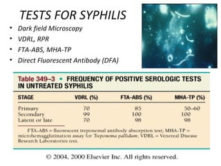 Syphilis | PPT