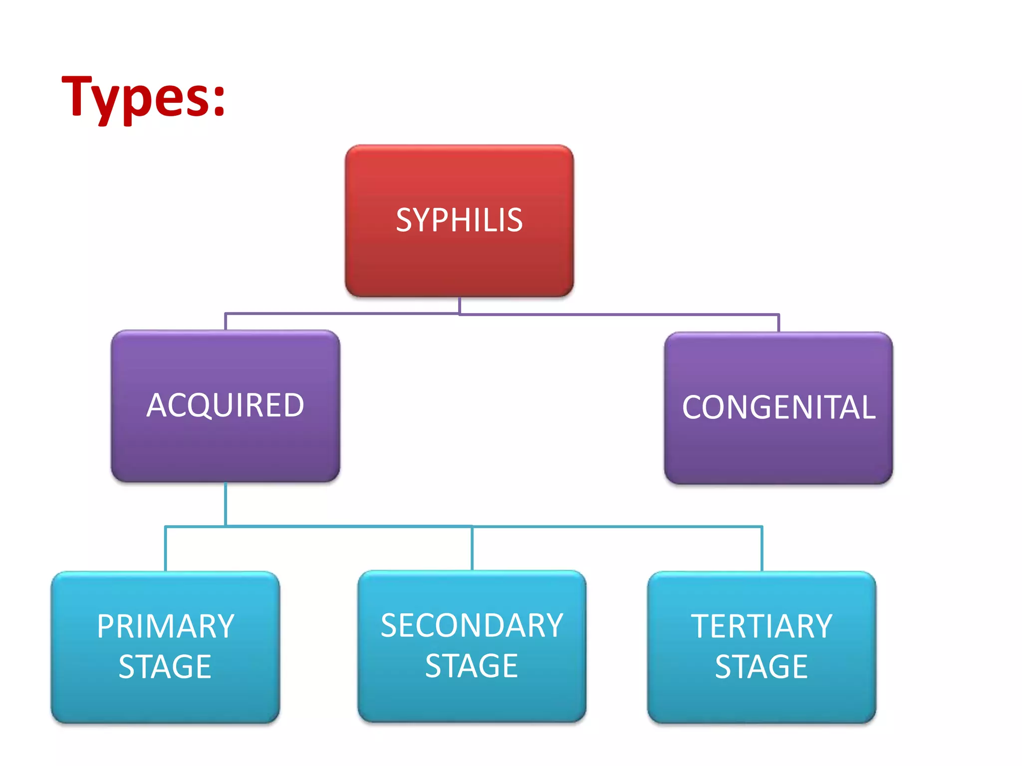 Syphilis | PPSX | Sexual Conditions | Sexual Health