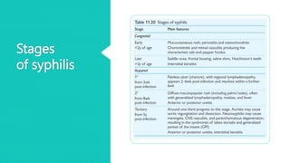 syphilis.pptx | Eye and Vision Conditions | Diseases and Conditions