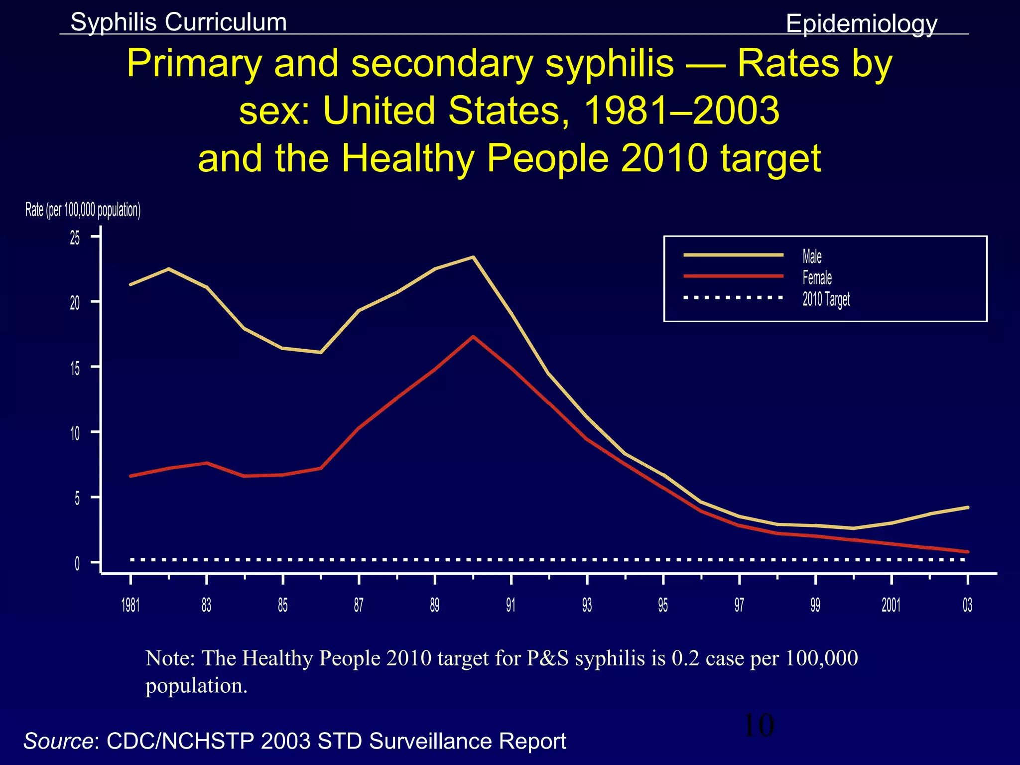 Syphilis slides | PPT