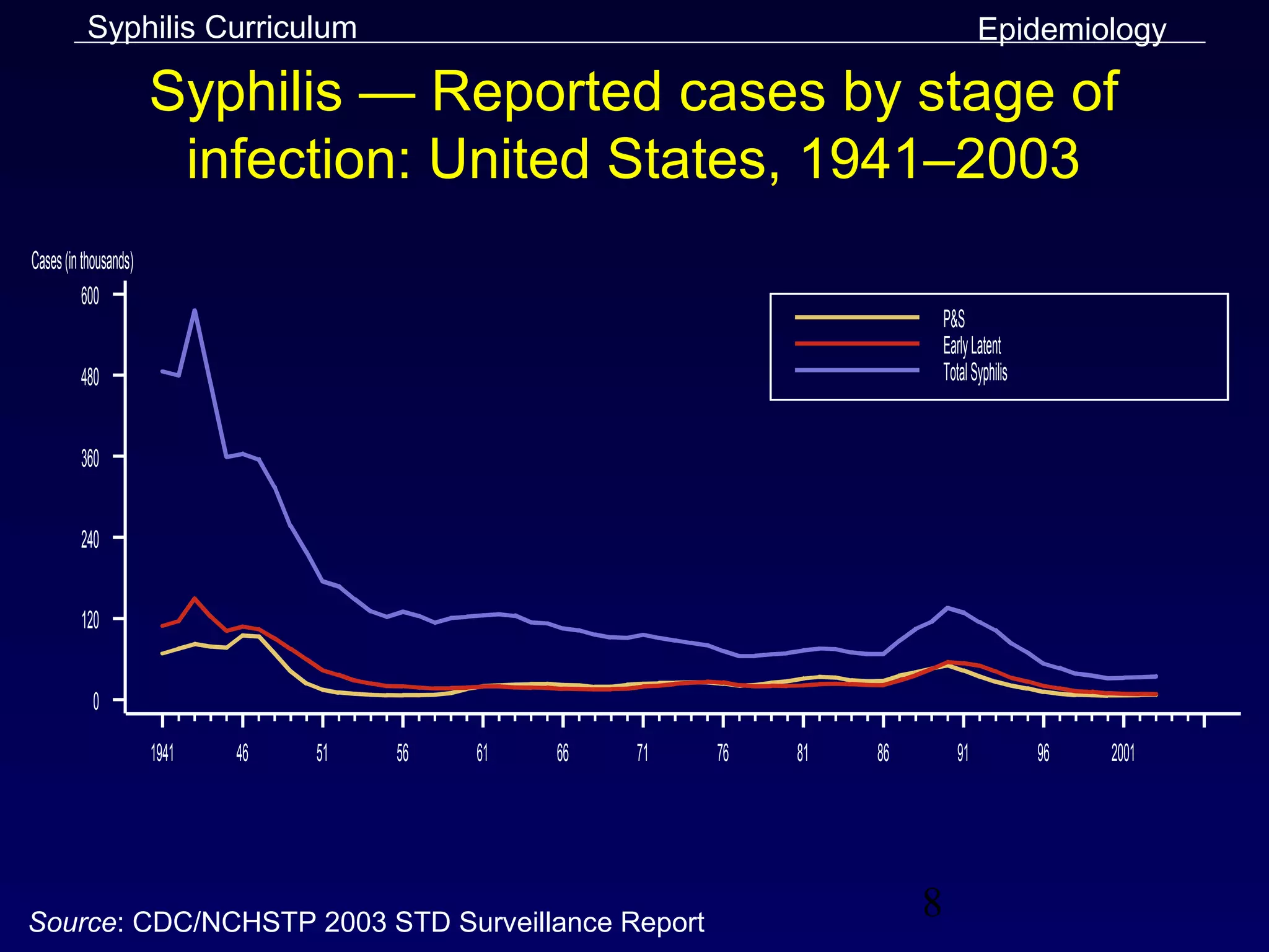 Syphilis slides | PPT