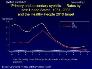 Syphilis slides | PPT