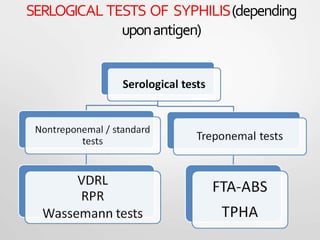 Syphilis by swami | PPT