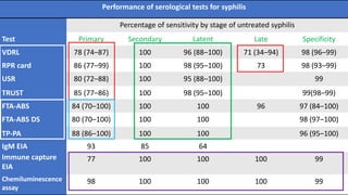 syphilis serology ppt, syphilis, laboratory diagnosis of syphilis, VDRL ...