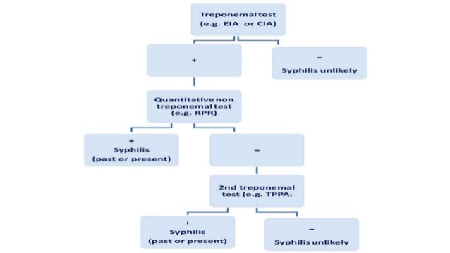 syphilis serology ppt, syphilis, laboratory diagnosis of syphilis, VD…