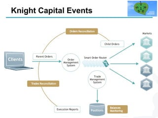 Reconciliation Testing Aspects of Trading Systems Software Failures | PPT